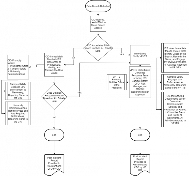 Data Breach Flow Chart – Aurora University Information Technology Services